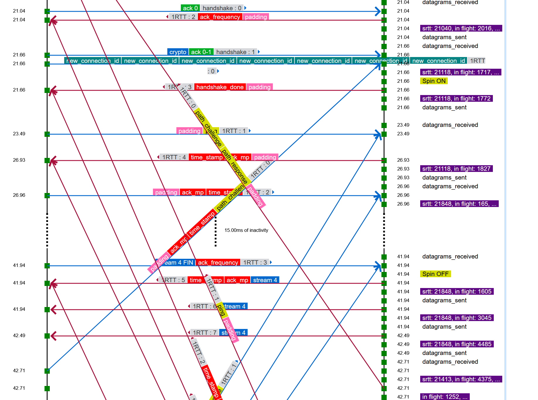 Logging And Visualizing Multipath Quic Connections
